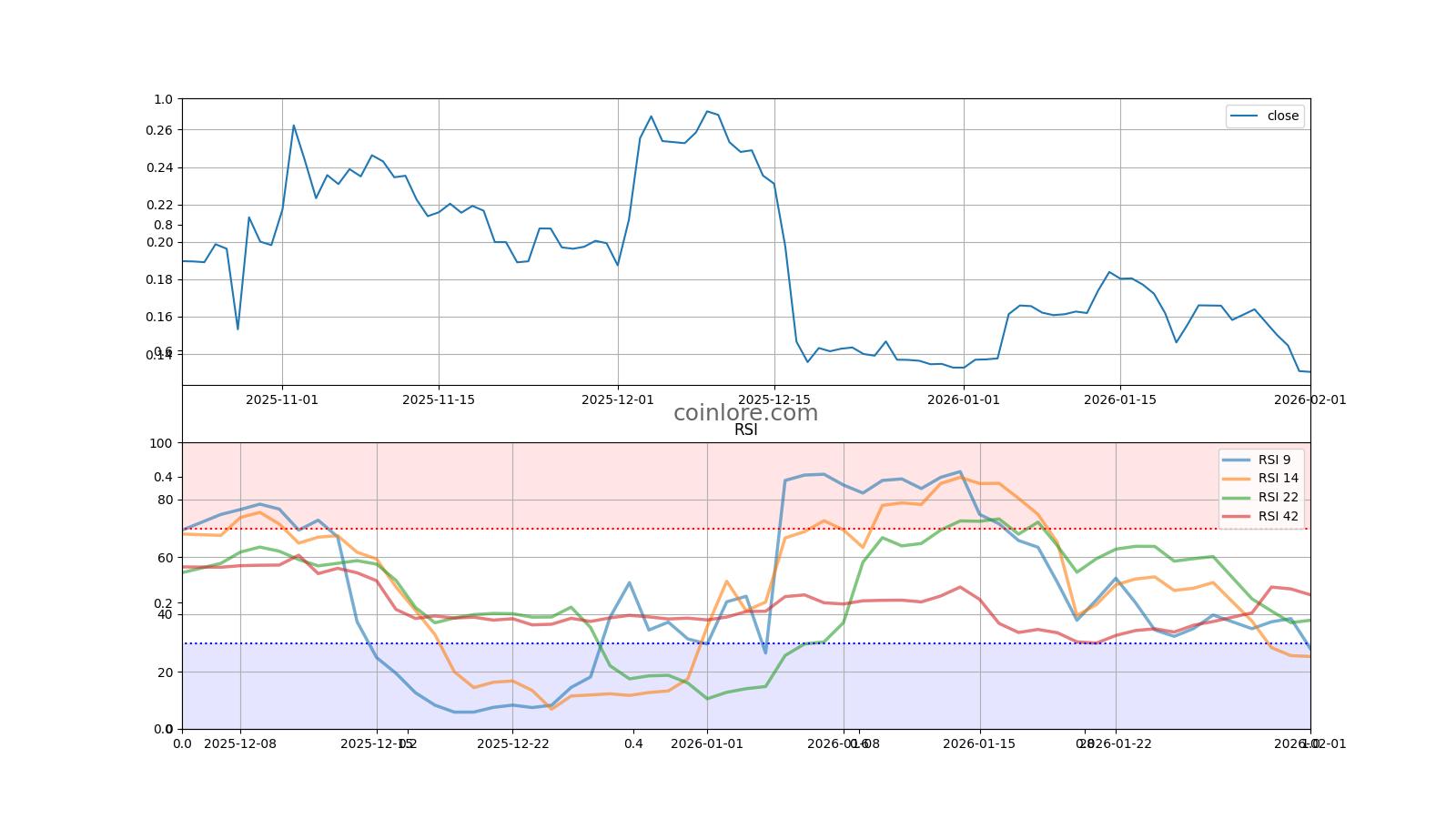 Vesper Finance RSI indicator
