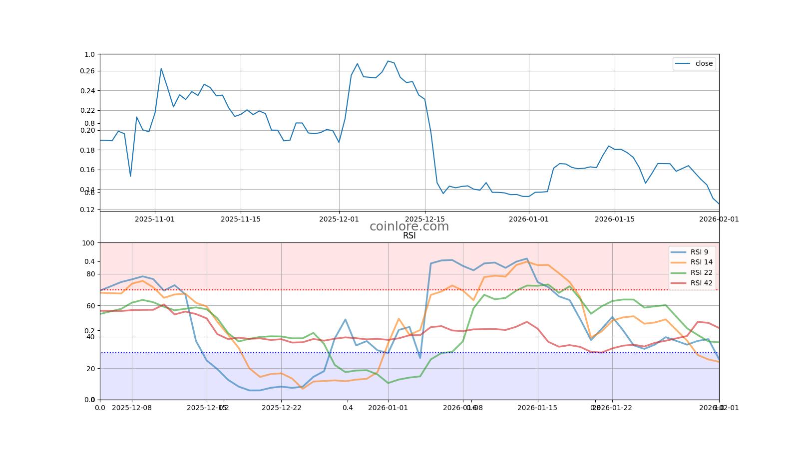 Vesper Finance RSI indicator