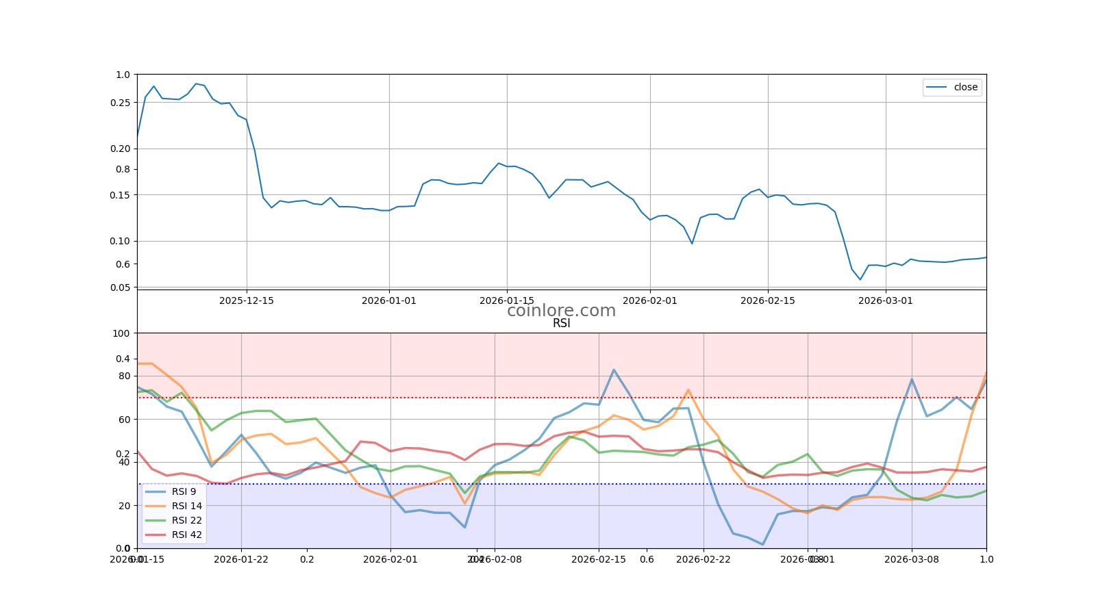 Vesper Finance RSI indicator