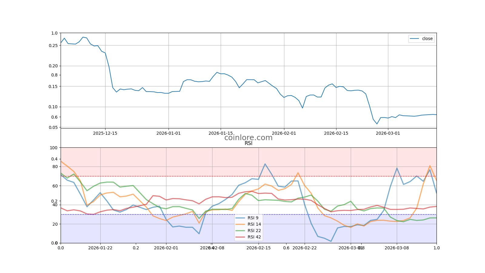 Vesper Finance RSI indicator