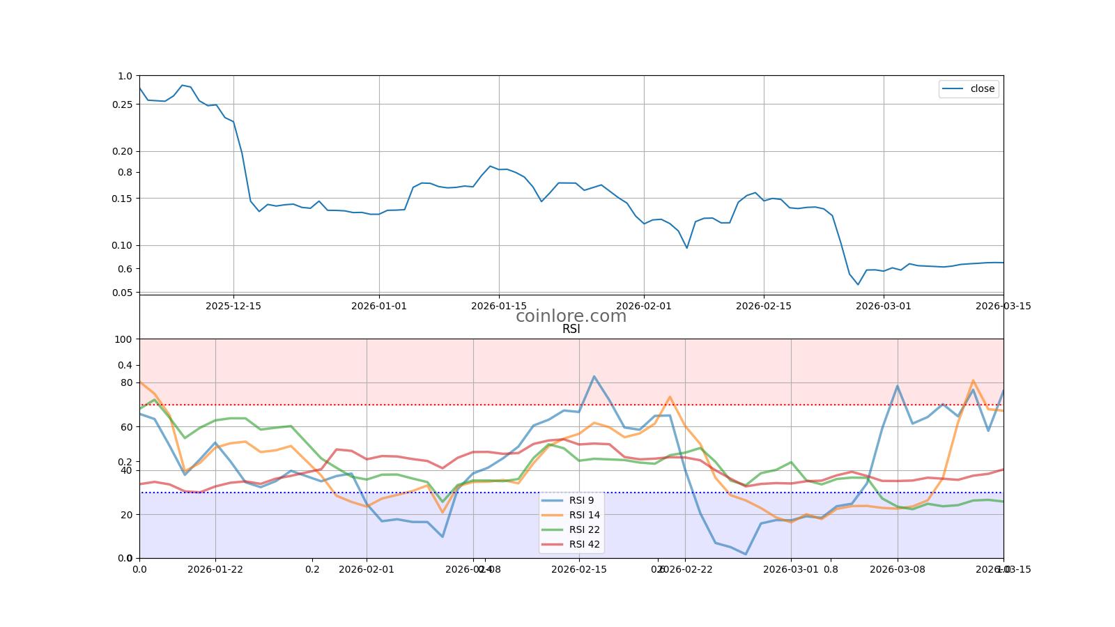 Vesper Finance RSI indicator