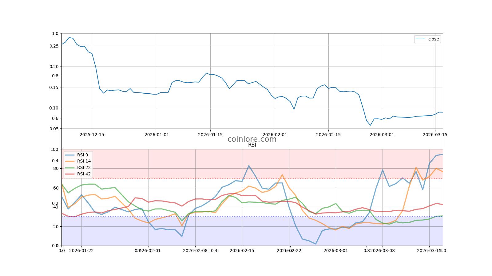 Vesper Finance RSI indicator