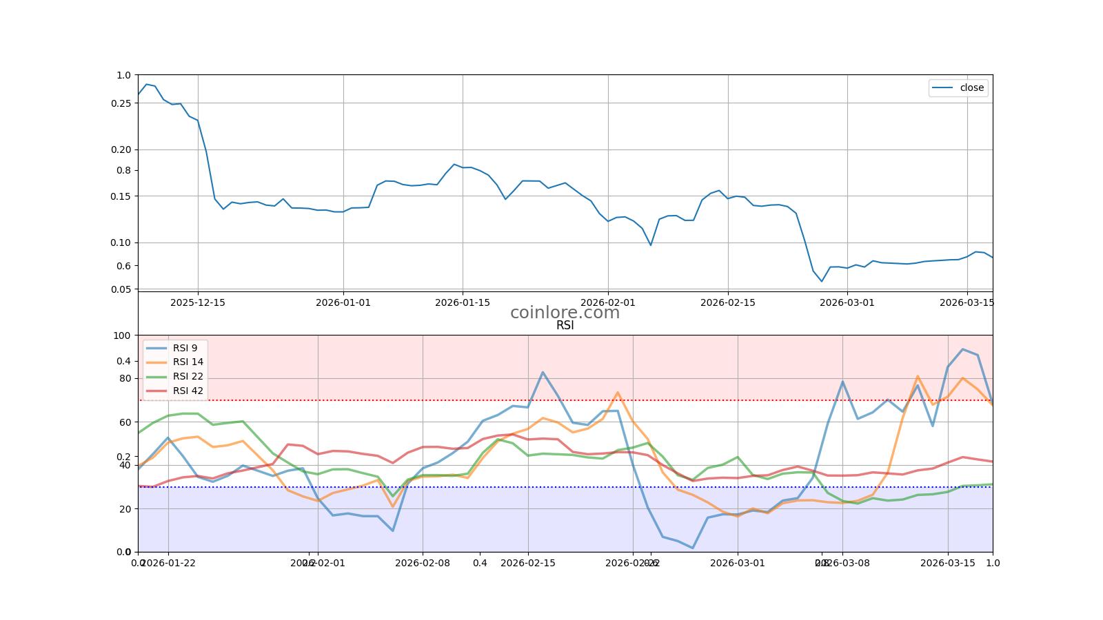 Vesper Finance RSI indicator