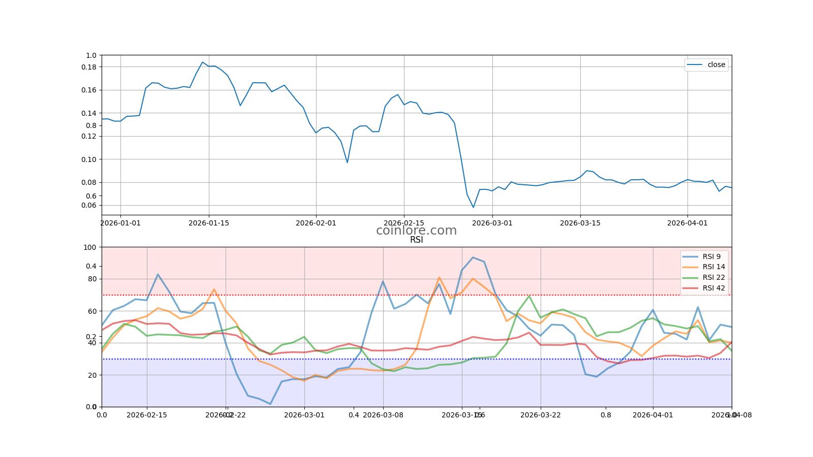 Vesper Finance RSI indicator