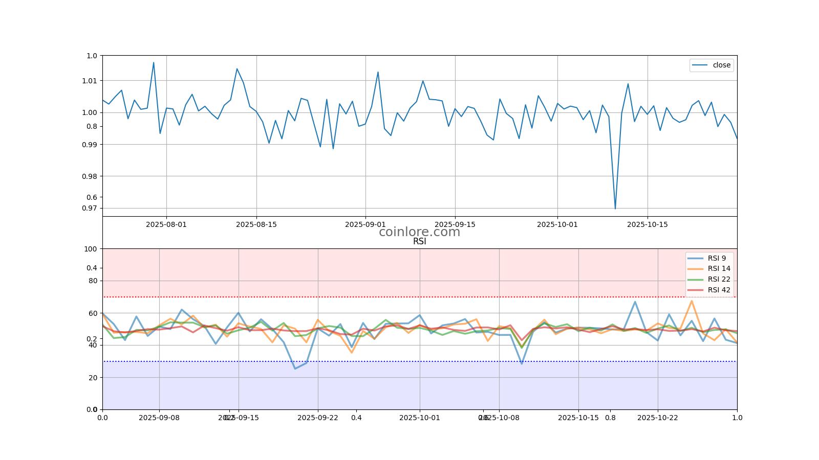 Vesper V-Dollar RSI indicator