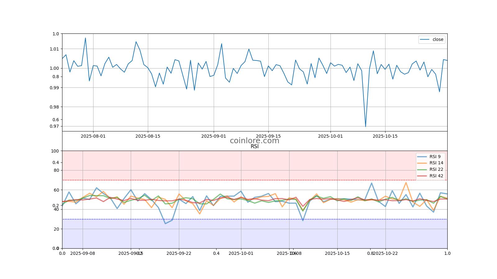Vesper V-Dollar RSI indicator