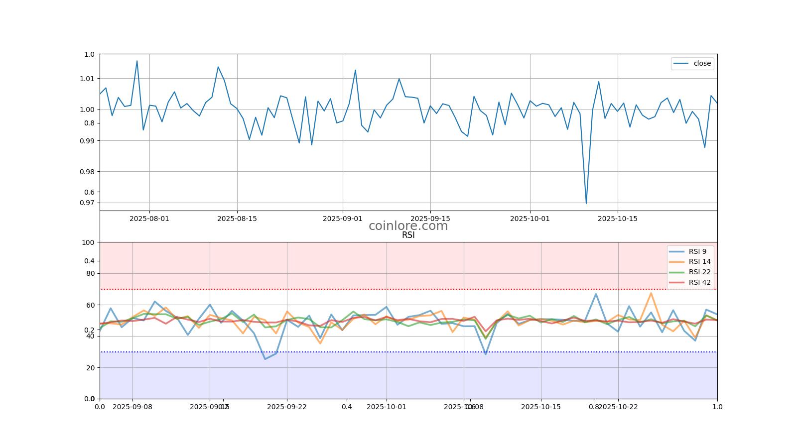 Vesper V-Dollar RSI indicator