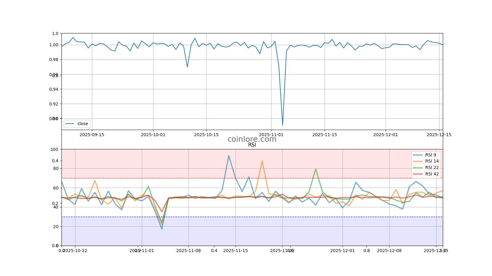 Vesper V-Dollar RSI indicator
