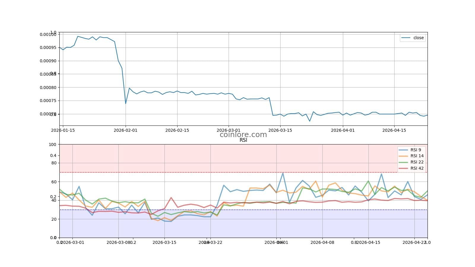 Vestate RSI indicator