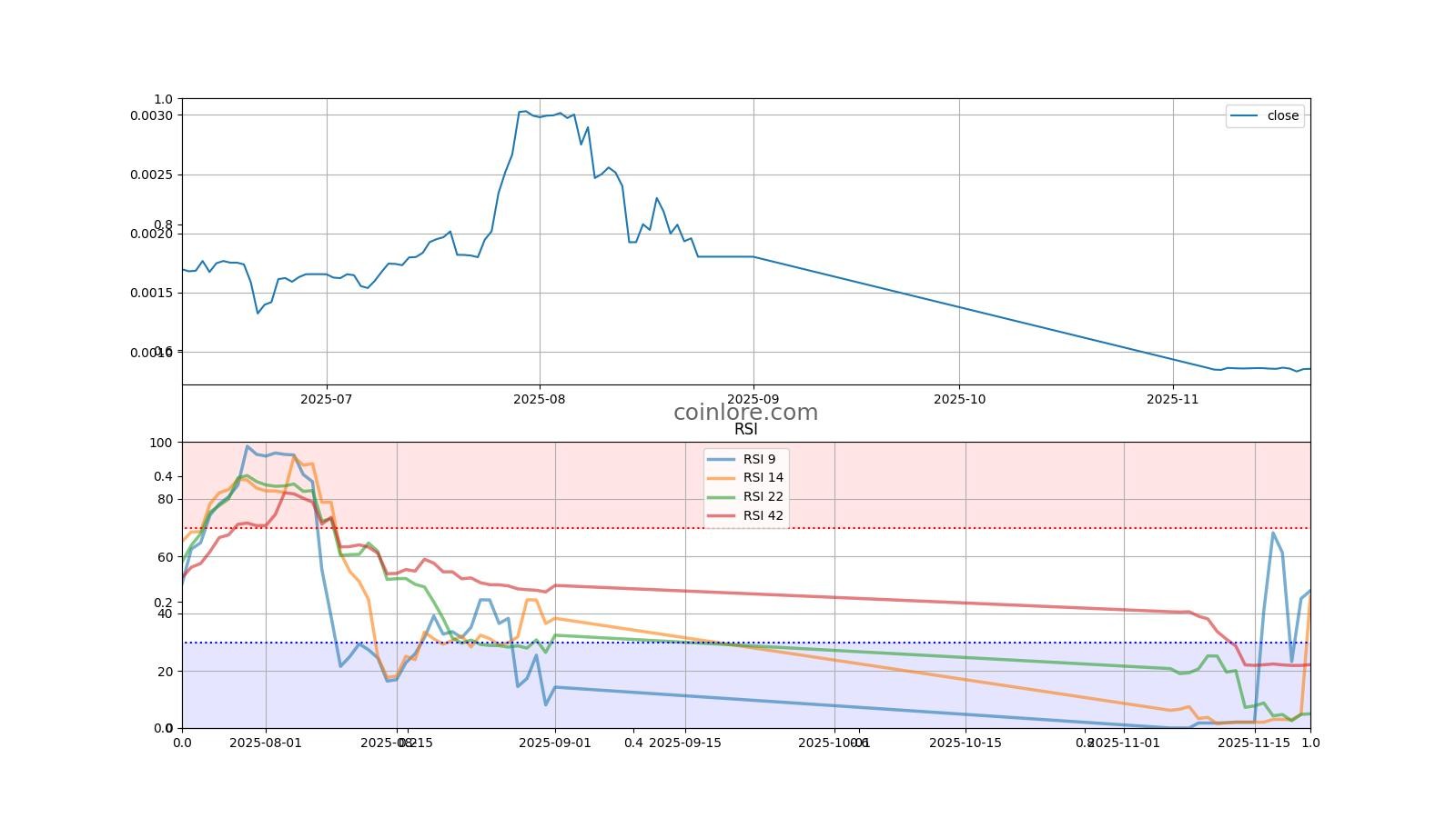 Vestate RSI indicator