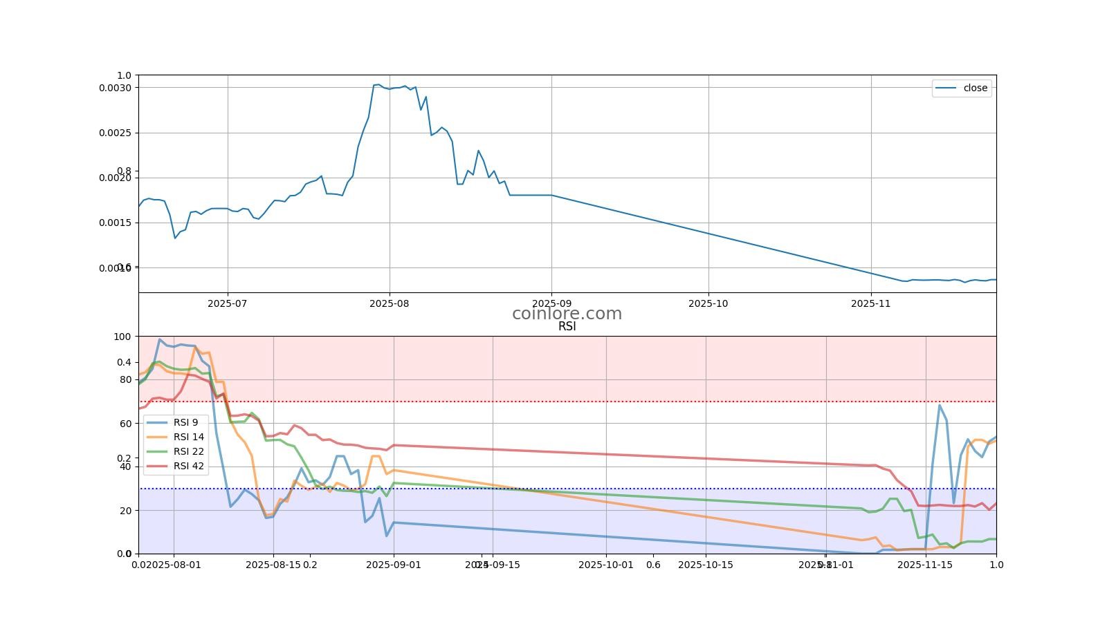 Vestate RSI indicator