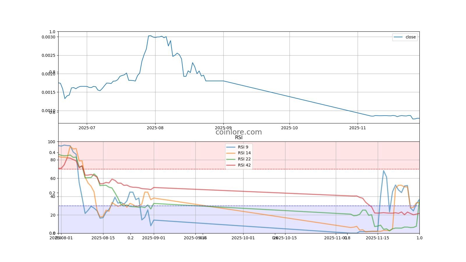 Vestate RSI indicator