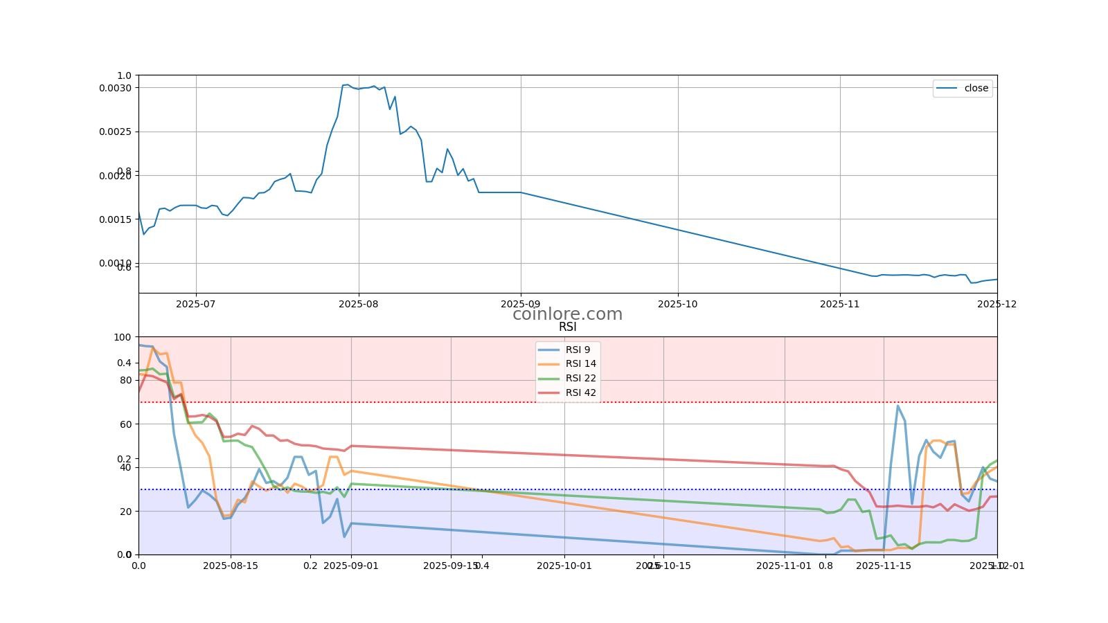 Vestate RSI indicator