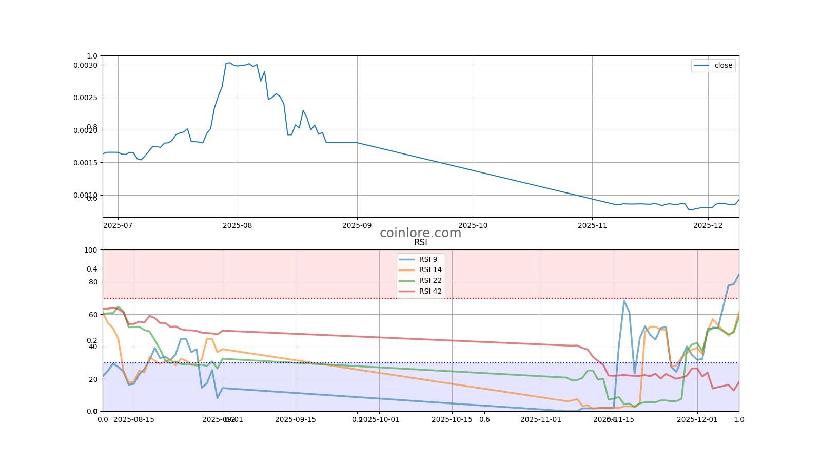 Vestate RSI indicator