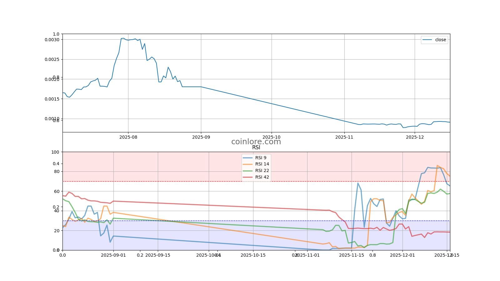 Vestate RSI indicator
