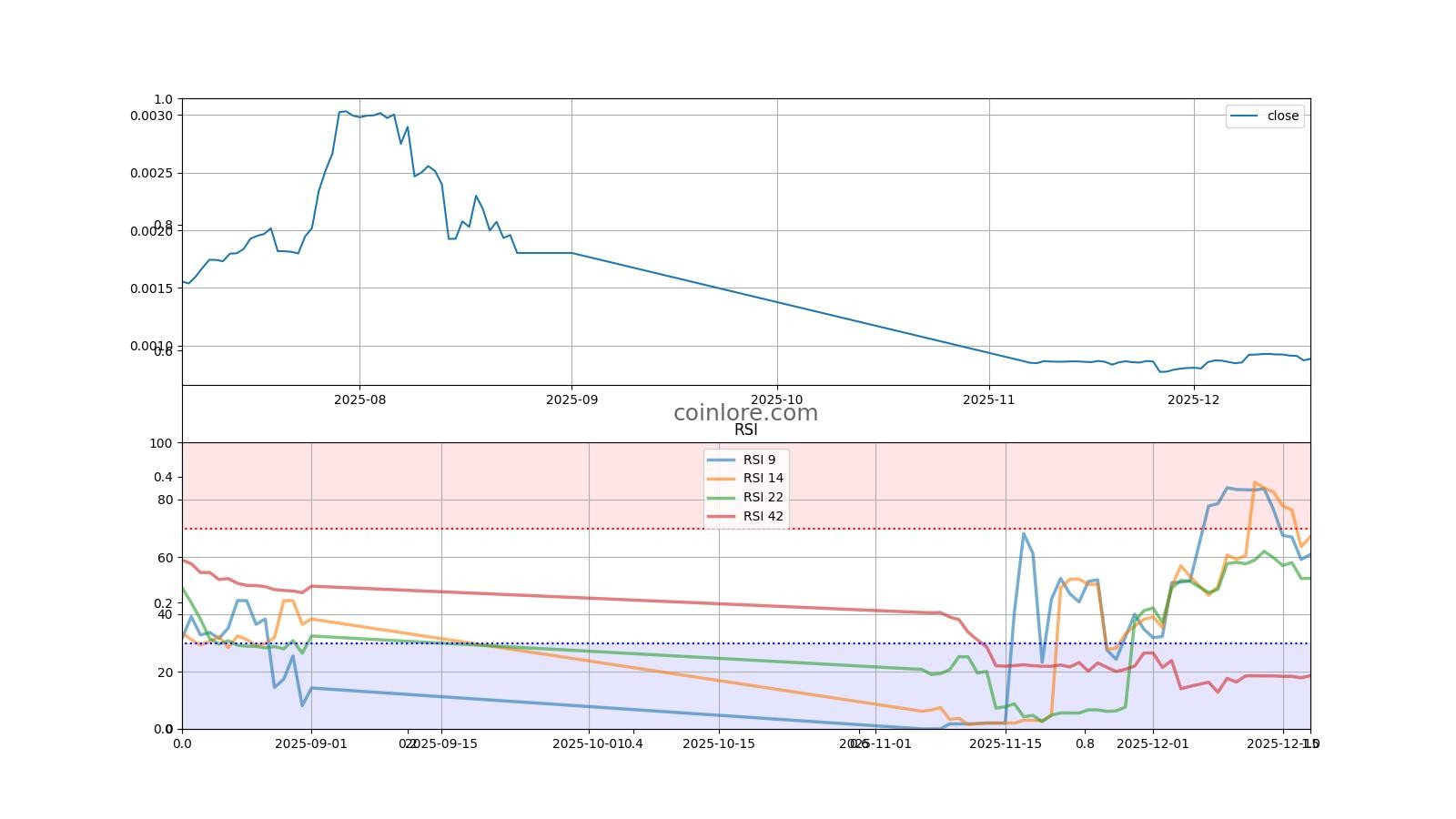 Vestate RSI indicator