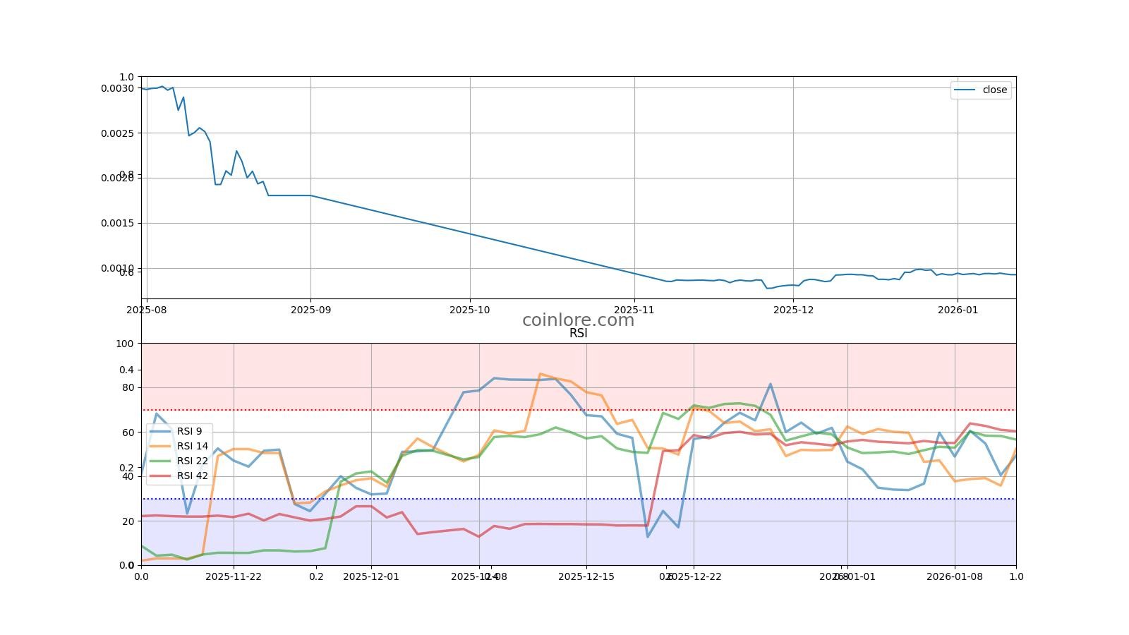 Vestate RSI indicator
