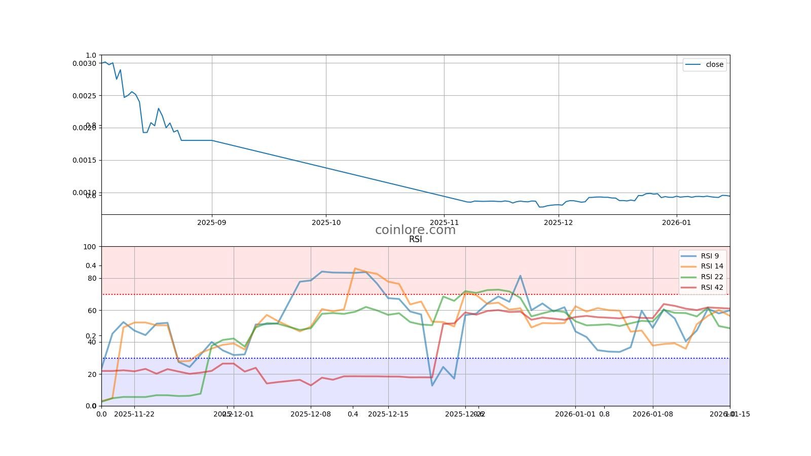 Vestate RSI indicator