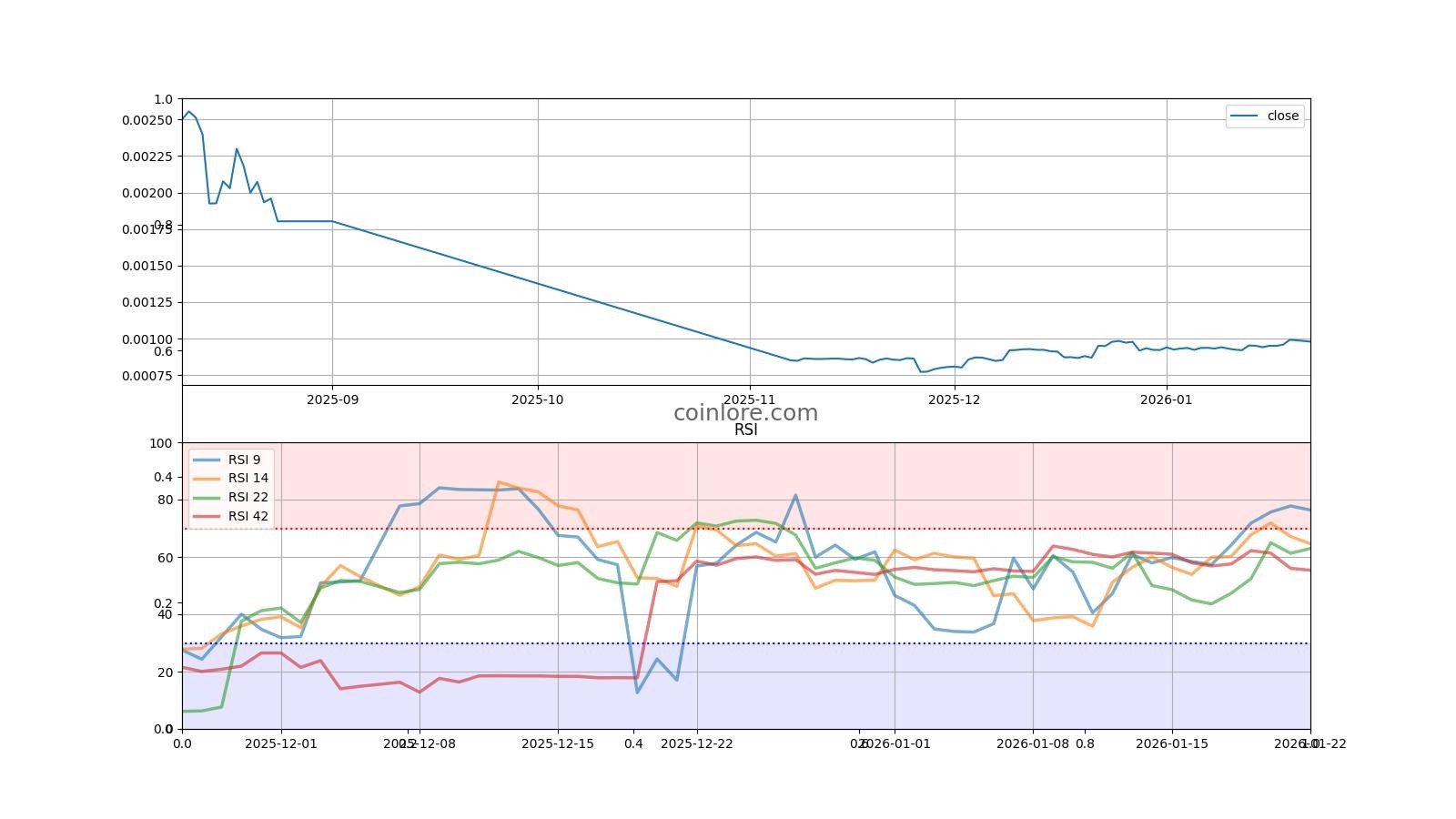 Vestate RSI indicator