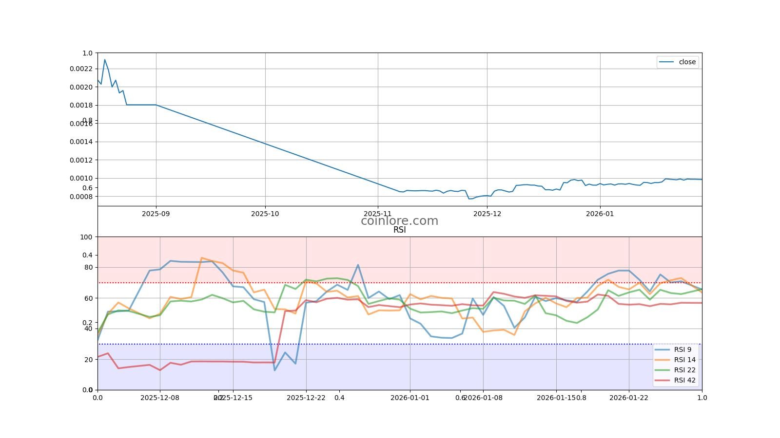 Vestate RSI indicator