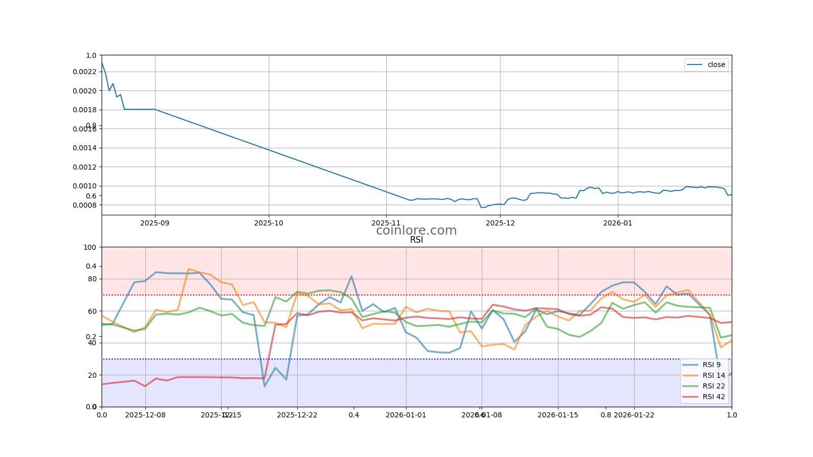 Vestate RSI indicator