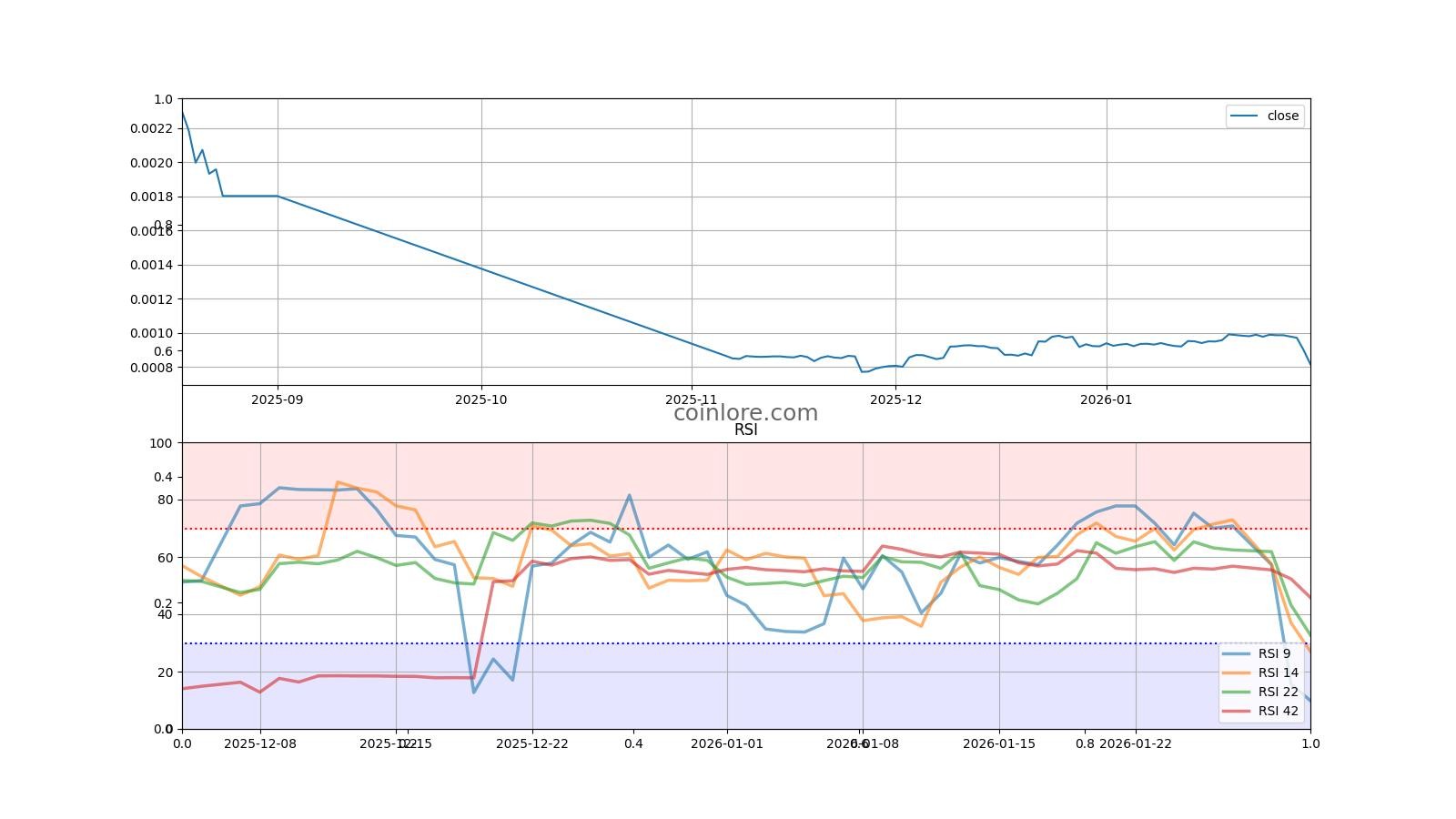 Vestate RSI indicator