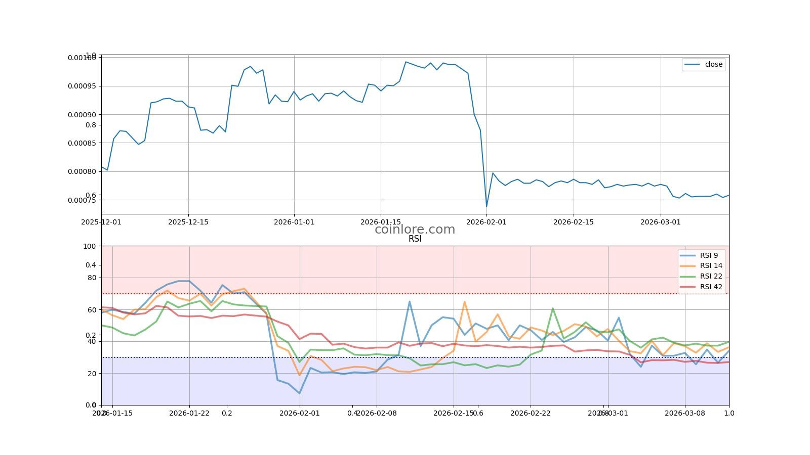 Vestate RSI indicator