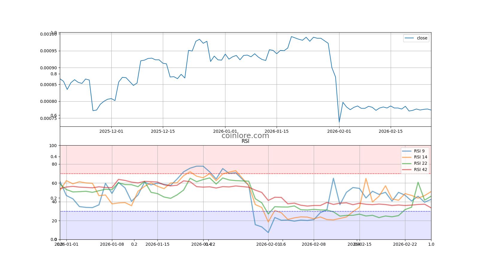Vestate RSI indicator