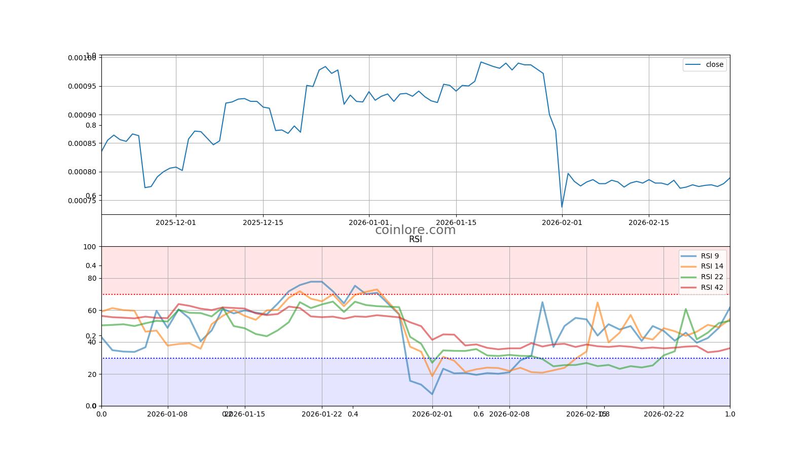 Vestate RSI indicator