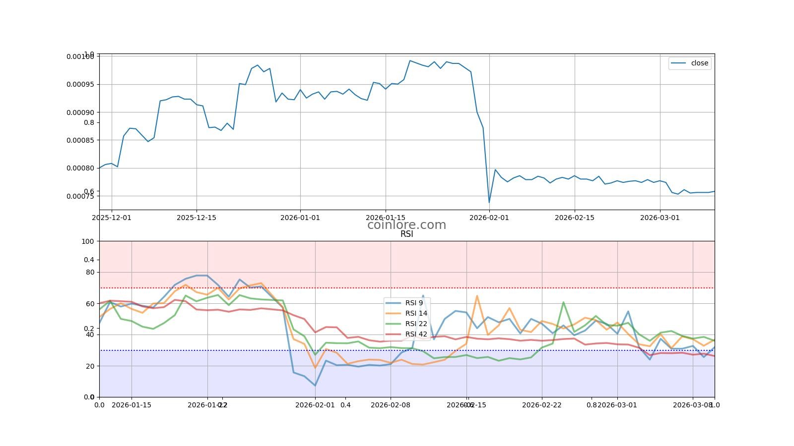 Vestate RSI indicator