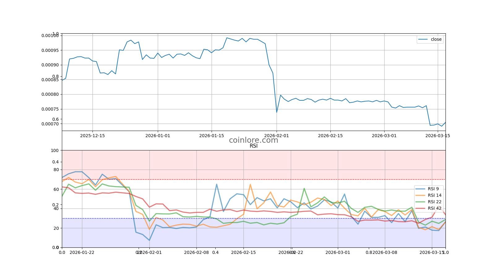 Vestate RSI indicator
