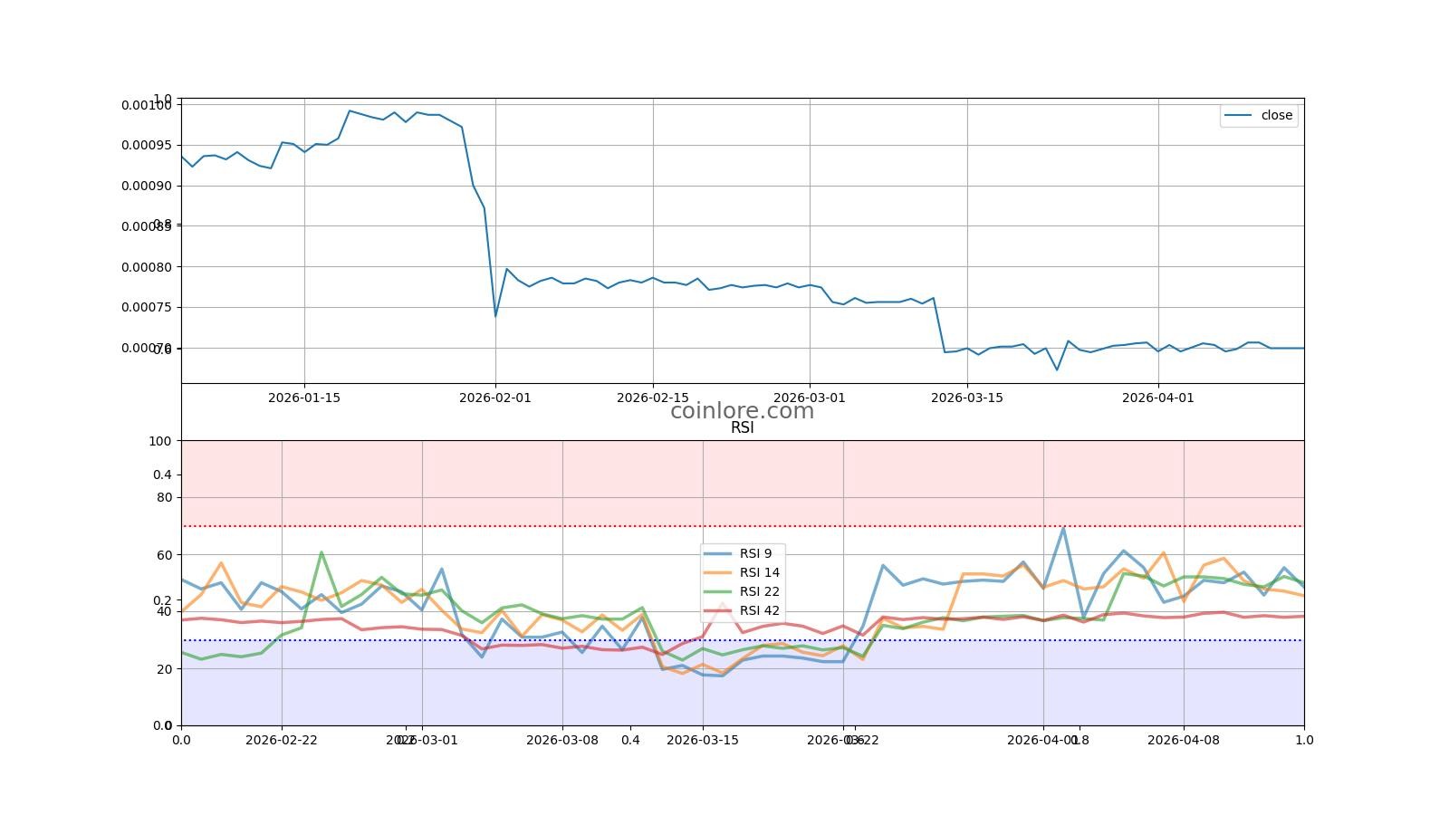 Vestate RSI indicator