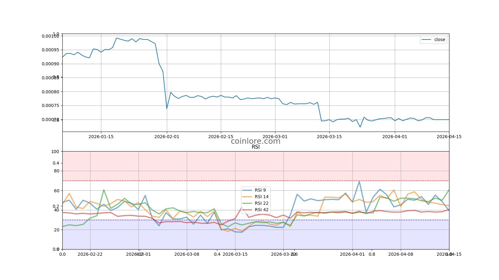 Vestate RSI indicator