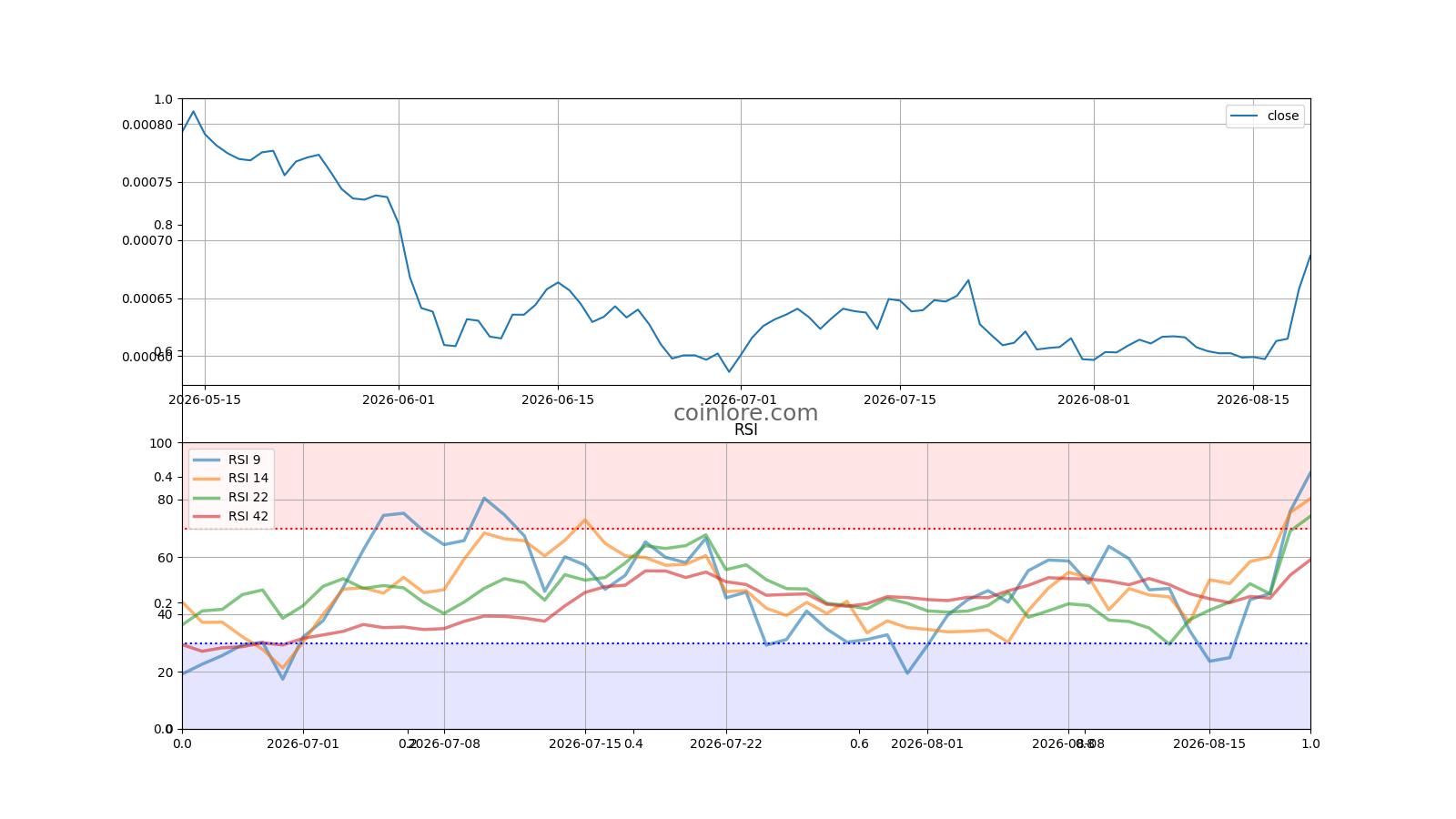VestChain RSI indicator