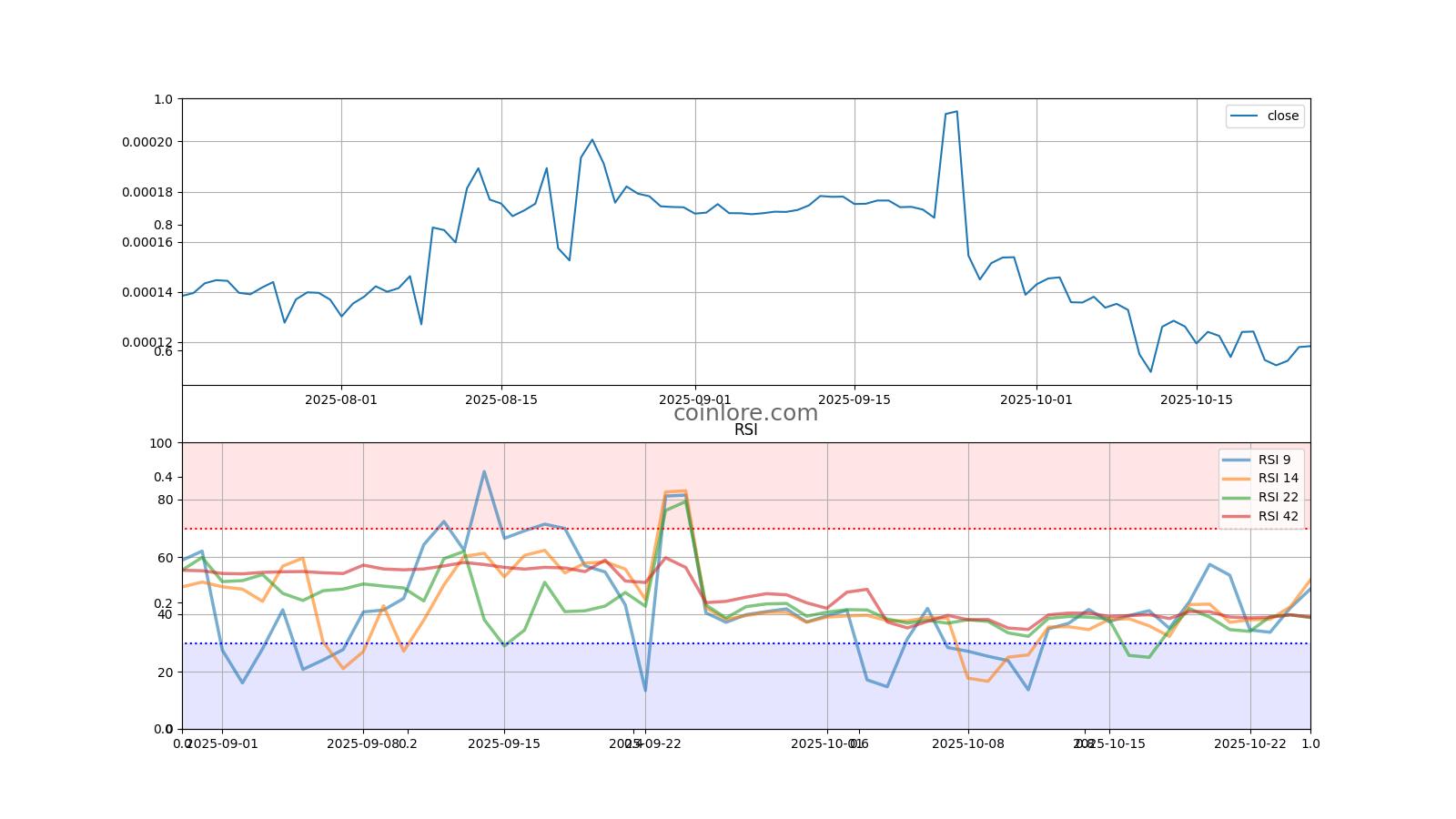 VestChain RSI indicator