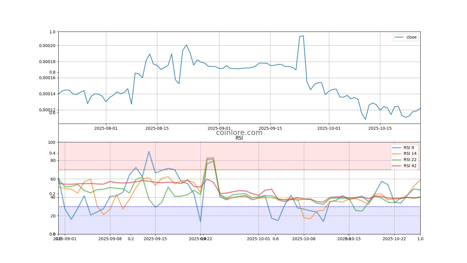 VestChain RSI indicator