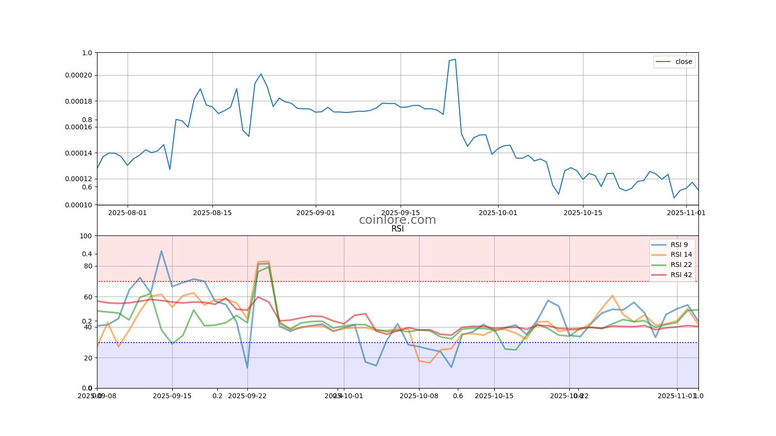 VestChain RSI indicator