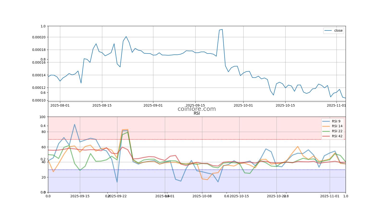 VestChain RSI indicator