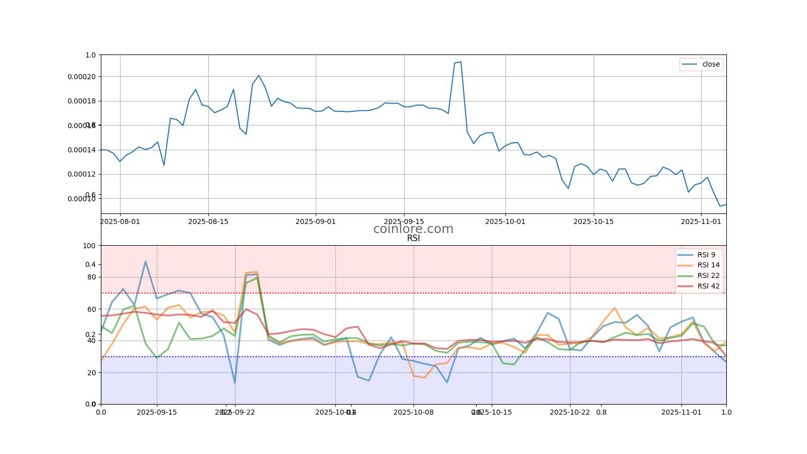 VestChain RSI indicator