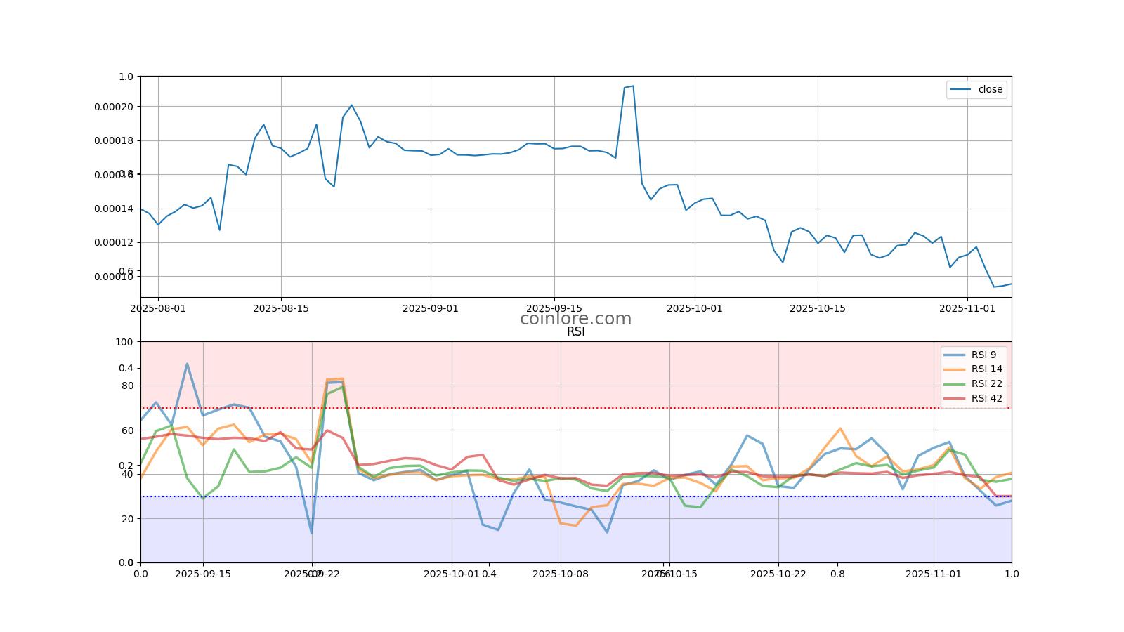VestChain RSI indicator