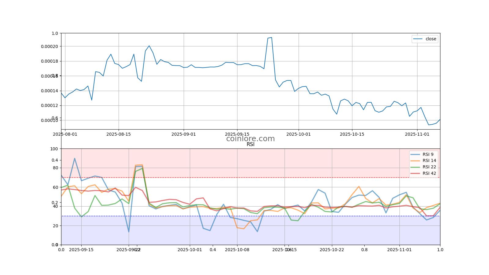 VestChain RSI indicator