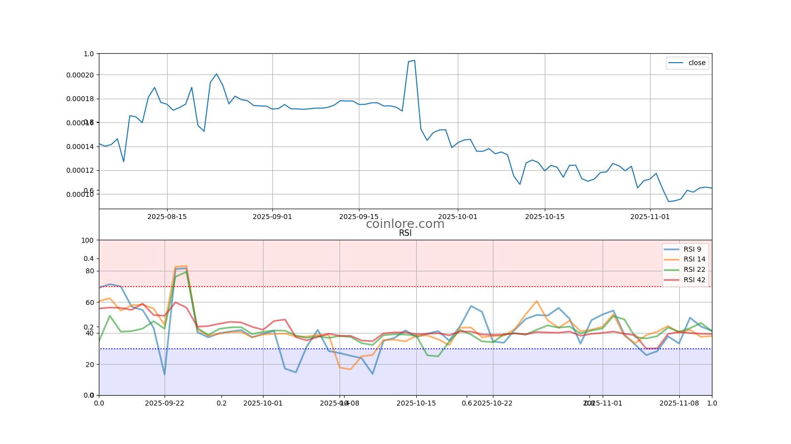 VestChain RSI indicator