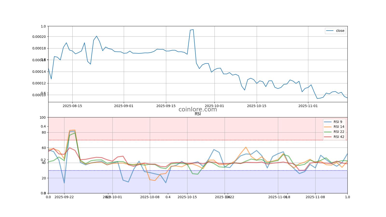 VestChain RSI indicator