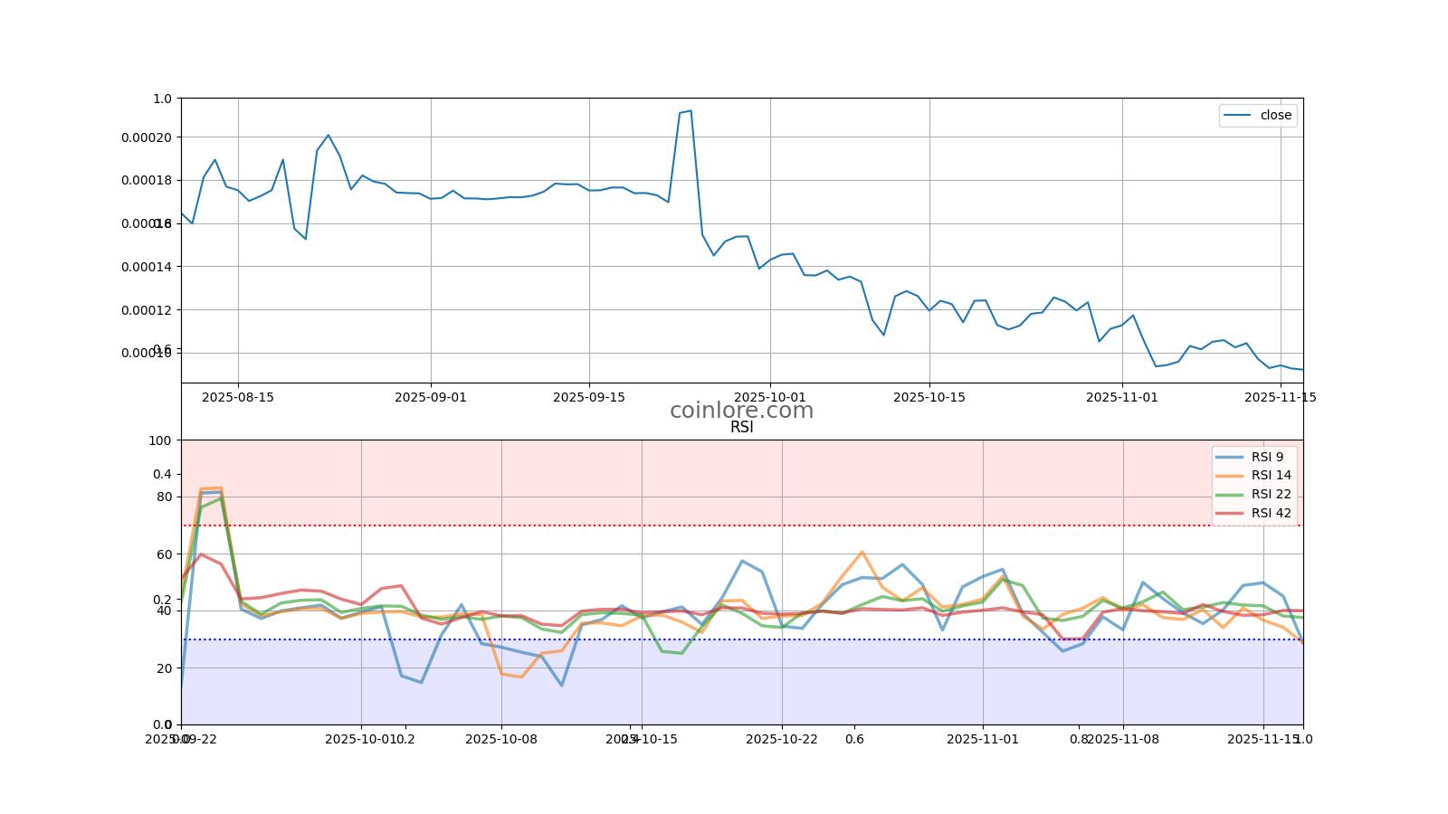VestChain RSI indicator