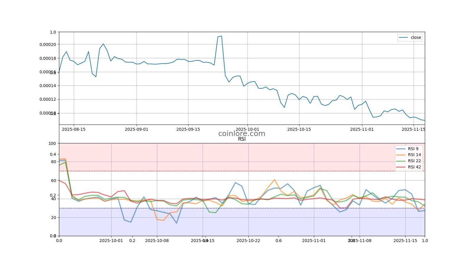 VestChain RSI indicator
