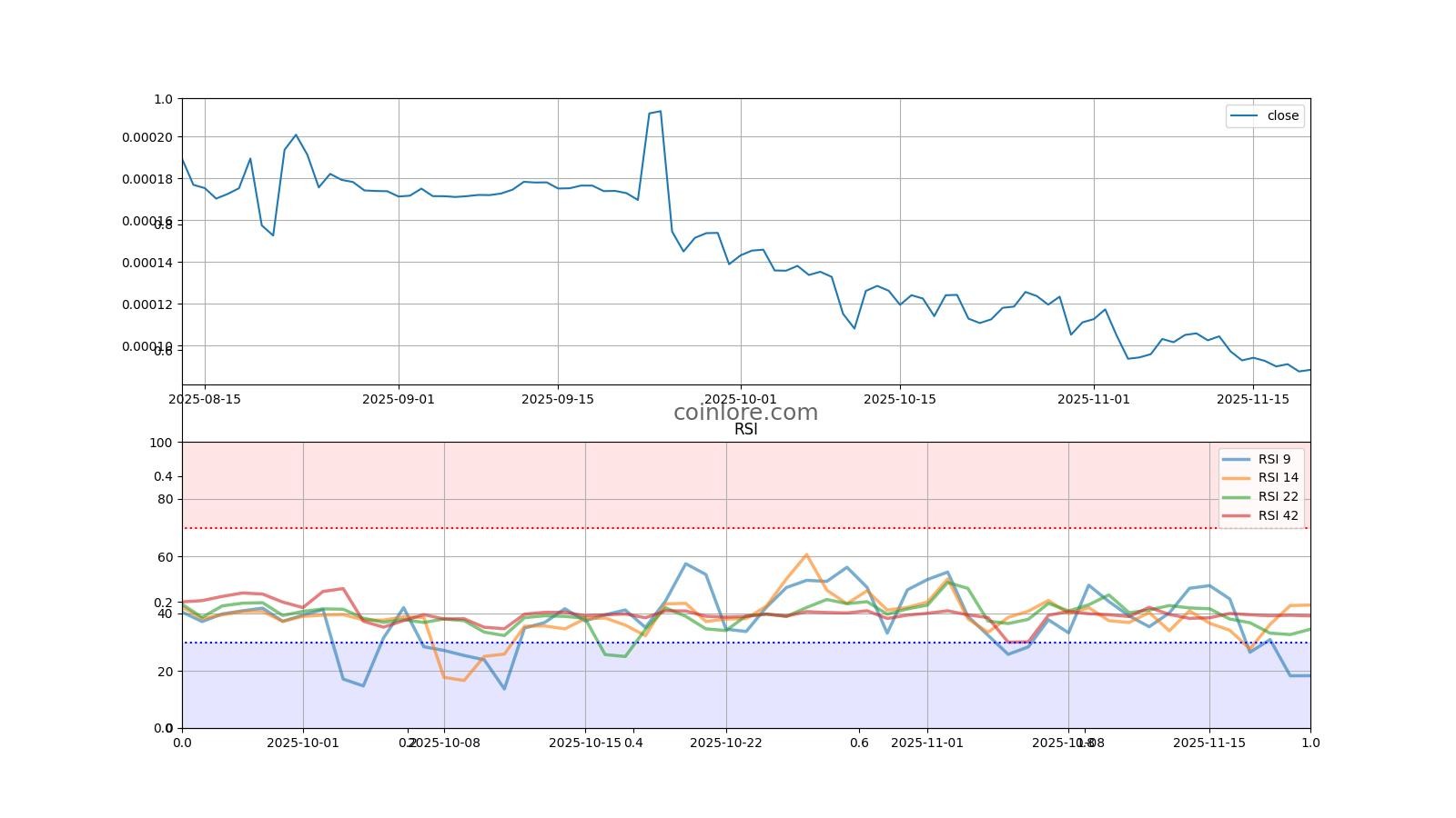VestChain RSI indicator