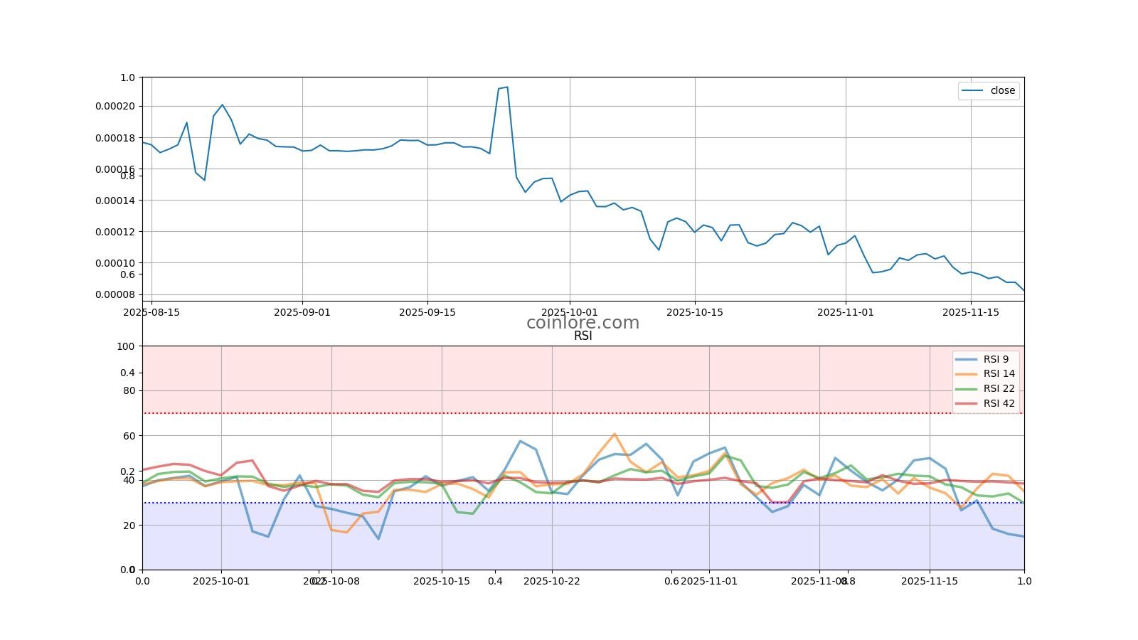 VestChain RSI indicator
