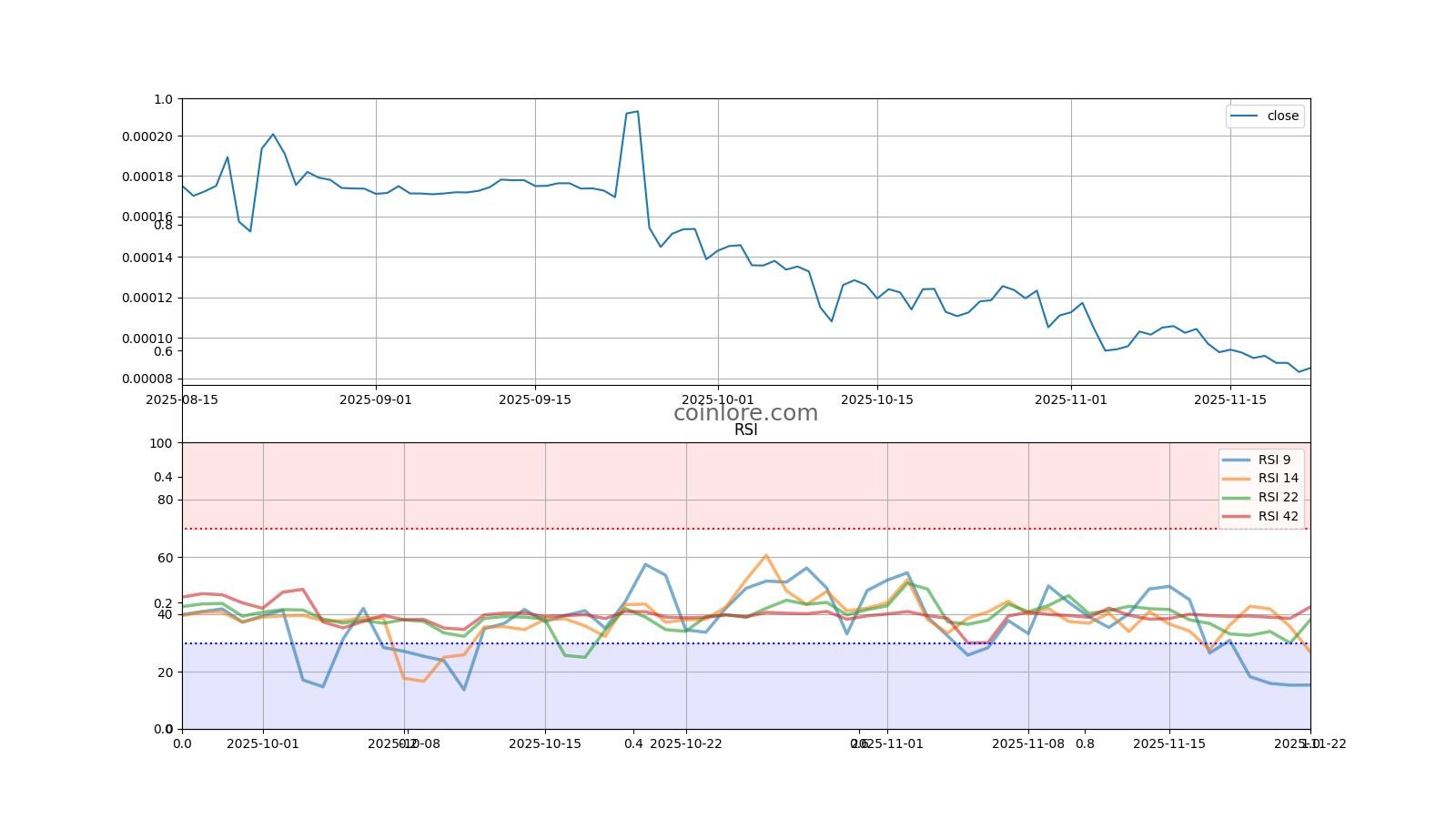 VestChain RSI indicator