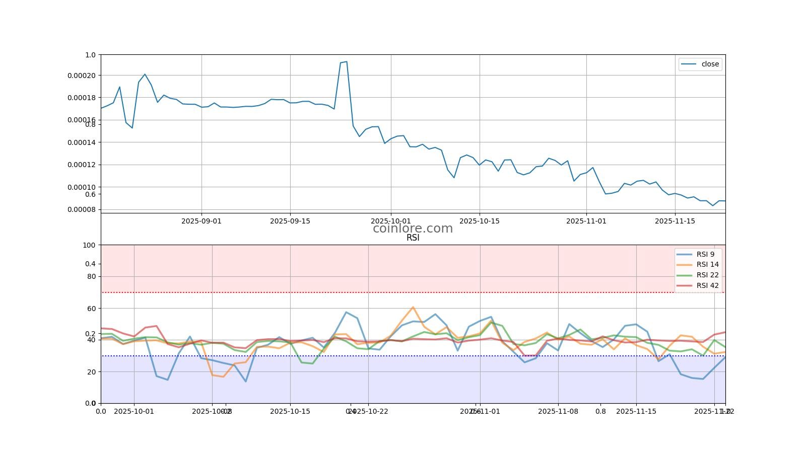 VestChain RSI indicator