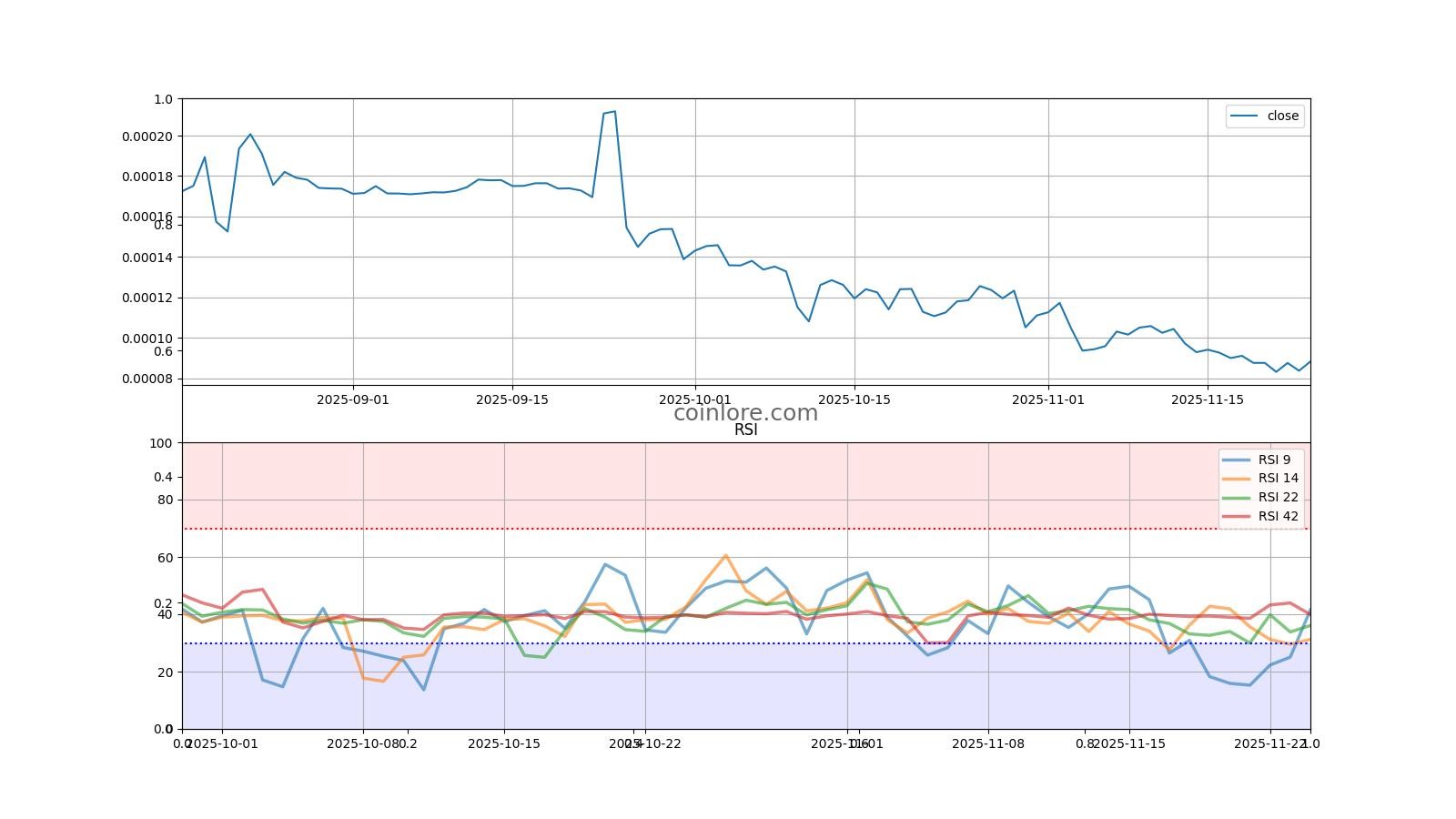 VestChain RSI indicator